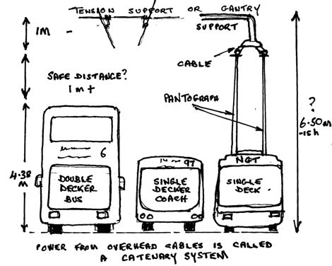 The probable height of the catenary system to accommodate double-decker ...